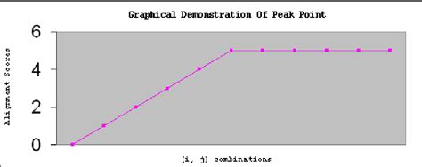 Figure 1 From An Improved Semi Global Alignment Algorithm For