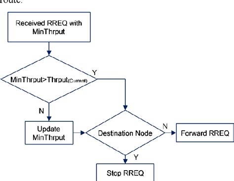 Figure 3 From A Multi Constraints Routing Scheme For Manet Assisted Iot
