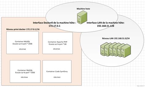 Docker pas à pas sur une application Symfony2 Partie 2 Installation
