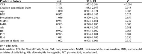Factors Affecting One Year Mortality Multivariate Analysis Download