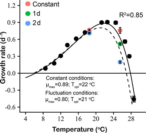 Thermal Performance Curves Based On Specific Growth Rates D −1 Of