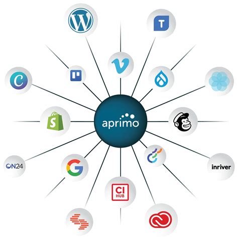 Industry Leading Digital Asset Management Software Aprimo