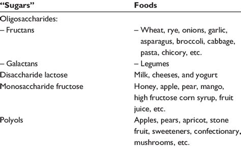 Monosaccharides Foods
