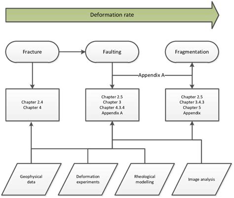Overview Of The Thesis Showing How The Three Main Deformation Themes