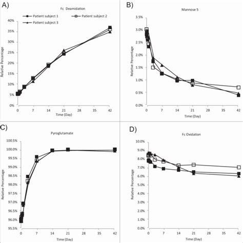 Simulated PK Curves Of 2 Quality Attributes A Simulated PK Curves Of Download Scientific