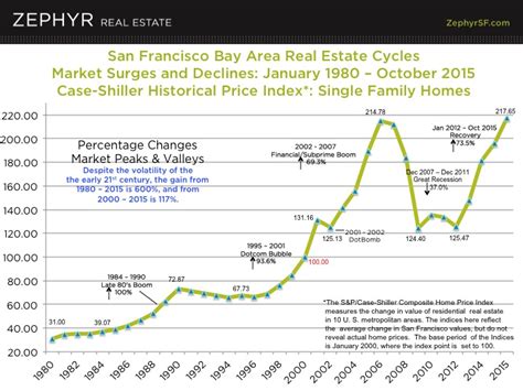 Bay Area Real Estate Cycles 1980 2015