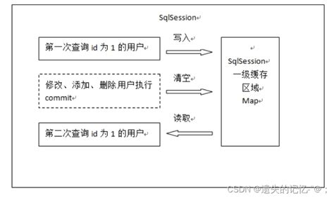 Mybatis查询缓存mybatis 查询缓存 Csdn博客