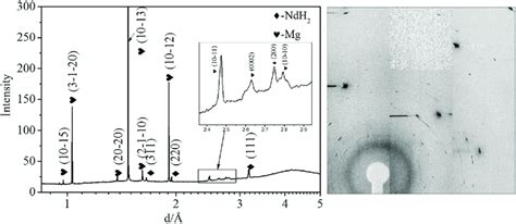 The Synchrotron X Ray Diffraction Profile Of The Specimen Before The