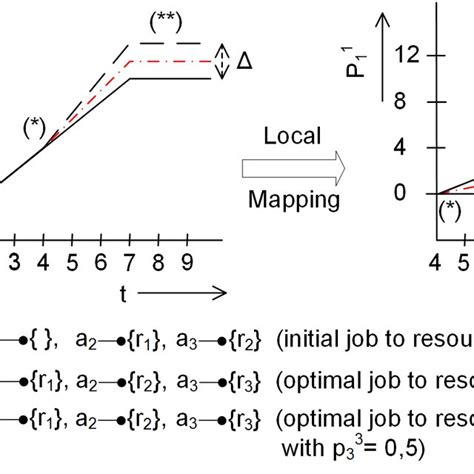 Mapping Of System Workload Onto Local Workload Of A Single Job Download Scientific Diagram