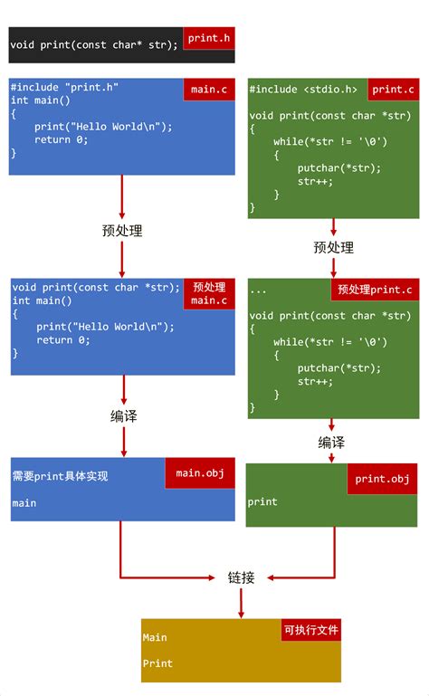 预处理指令、typedef、条件编译、多文件代码 阿里云开发者社区