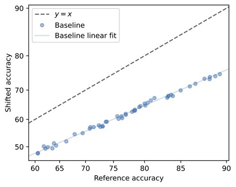 Ask Your Distribution Shift If Pre Training Is Right For You Gradient
