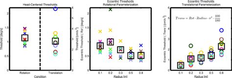 Discrimination Thresholds The Left Panel Shows The Thresholds For The