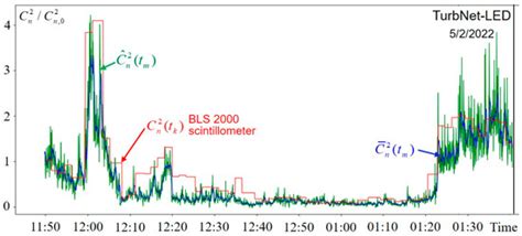 Electro Optical Sensors For Atmospheric Turbulence Strength