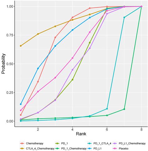 Cumulative Ranking Probability Graph Download Scientific Diagram