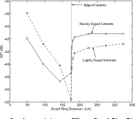 Figure 10 From Noise Coupling In Heavily And Lightly Dopedsubstrate From Planar Spiral