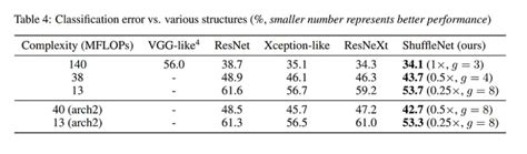 Paper Reading Shufflenet An Extremely Efficient Convolutional Neural