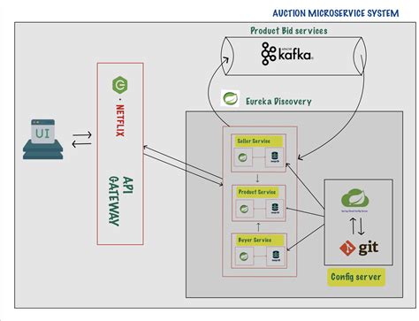 Github Kkrajpurohit007auction Microservice System