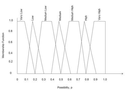 Fuzzy Rating And Membership Functions Download Scientific Diagram