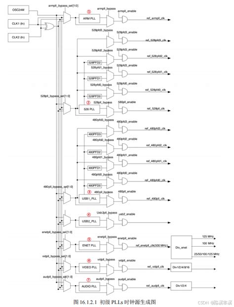 Imx6u裸机 主频和时钟配置实验imx6u Csdn博客 Imx6u裸机 主频和时钟配置实验imx6u Csdn博客
