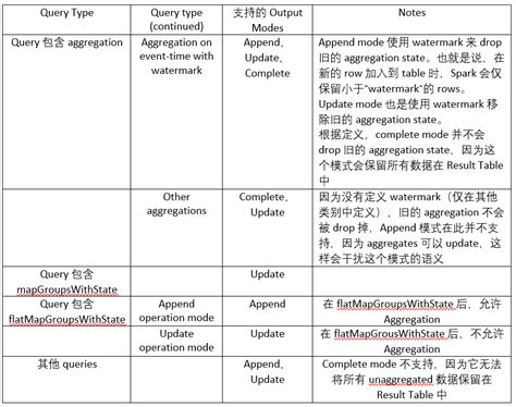 Spark Structured Streaming（二）实战 Zackstang 博客园