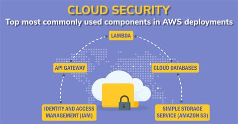 Secure Your Aws Cloud Deployments