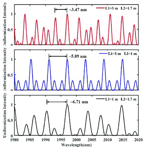 simulated transmission spectrum of the cascaded sagnac filter when θ 1