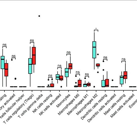 Bar Plot Showing The Difference Between 22 Infiltrated Immune Cells Download Scientific