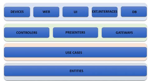 Clean Architecture Pour Applications Android