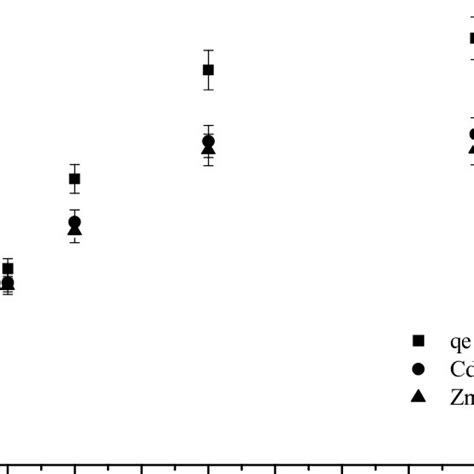 The Effect Of Initial Metal Concentration On Pbii Cdii And Znii Download Scientific
