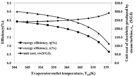 Effect Of Evaporator Out Temperature On Energy Efficiency Exergy