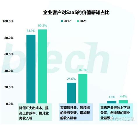 中国企业级 Saas 市场规模持续走高，预计2023年破千亿 知乎