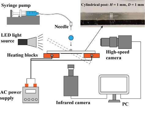 Schematic Of The Experimental Setup The Image Of The Post Substrate Is Download Scientific