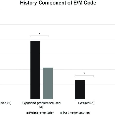 Coding For The Mdm Component Of Final Em Visit Code Pre And