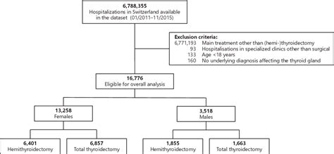 Figure 1 From Sex Specific Differences In Outcomes Following