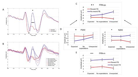 figure 1 a grand average erp waveforms computed at fcz for reward