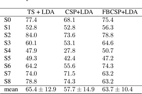 Table From A Strong And Simple Deep Learning Baseline For Bci Mi