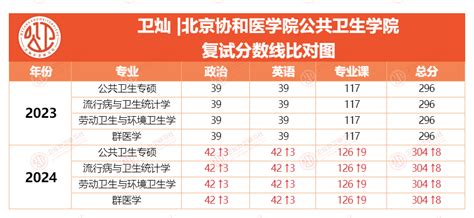 【公卫考研公共卫生考研预防医学考研分数线速报｜北京协和医学院｜校线】 知乎