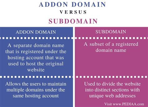 Difference Between Addon Domain And Subdomain Pediaa