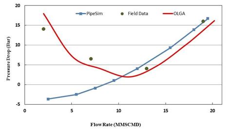 Total Pressure Drop At Different Flow Rates Download Scientific Diagram