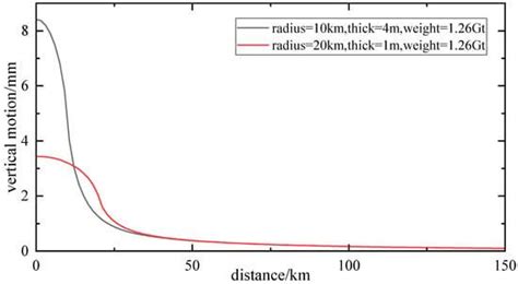 Spatial Temporal Dynamic Evolution Of Land Deformation Driven By… Sensors Mdpi