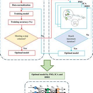 Flowchart Of The Proposed Hybrid Models Based On The MLP And