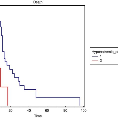 Overall Survival Stratified By Sodium Correction Considered As An
