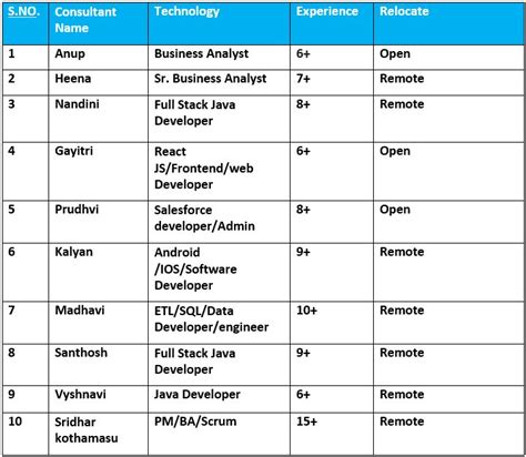 Shyam K On Linkedin C2c C2cjobs C2cvendors Usac2cjobs Usajobs Recruiters Opentowork