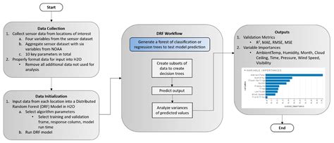 Machine Learning Modeling Of Horizontal Photovoltaics Using Weather And