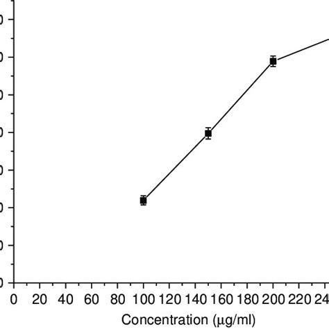 A Glucosidase Inhibition Of Ethyl Acetate Extract Of Ginger With