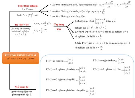 Học cách giải phương trình bậc 2 lớp 9 một cách dễ dàng và nhanh chóng