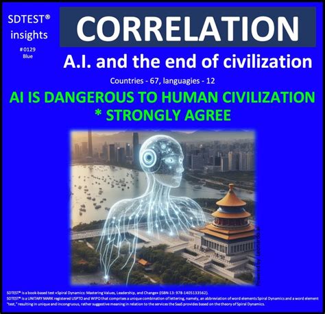 Sdtest ® On Linkedin Sdtest Correlation Spiraldynamics Vuca Causation Math Psychology…