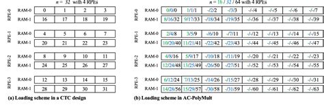 Figure 4 From Ac Pm An Area Efficient And Configurable Polynomial Multiplier For Lattice Based