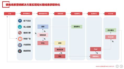2023年，哪些营销场景更需要营销自动化 知乎