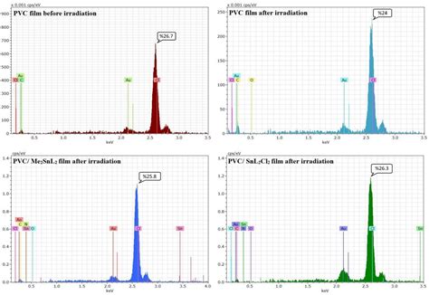 Tin IV Compounds As Photo Stabilizers For Irradiated Surfaces Of Poly